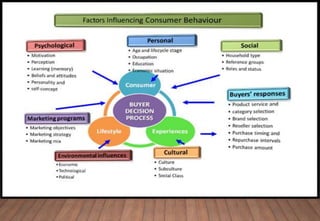 CONSUMER BEHAVIOUR.pptx