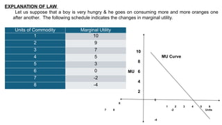 Utility and its Types. Law of DMU with Assumptions | PPTX