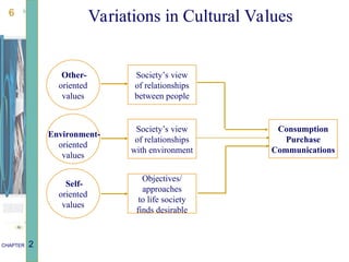 Cross cultural variations in COnsumer Behaviour | PPT
