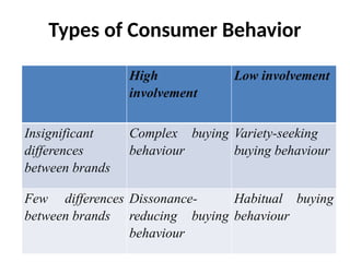 Consumer Behaviou: Meaning and its types | PPTX