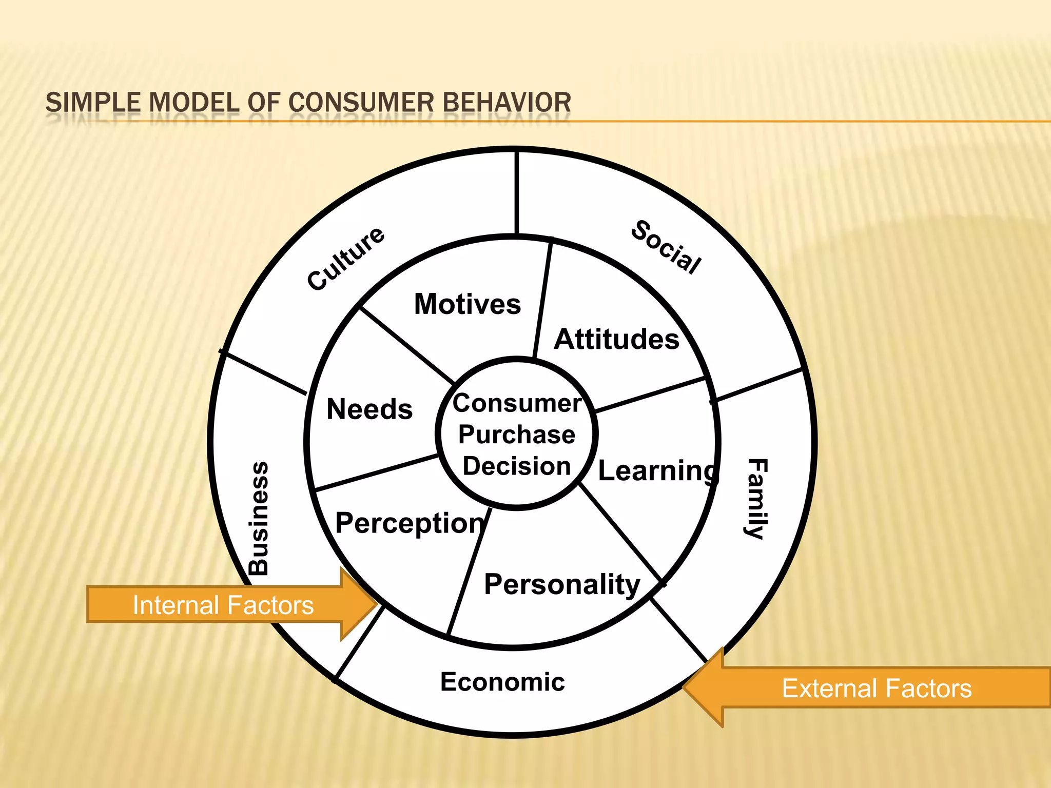 Consumer behaviour external factors | PPTX
