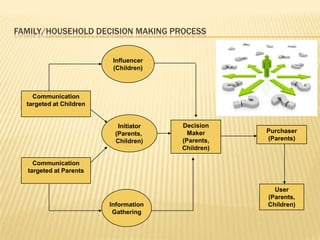 Consumer behaviour external factors | PPTX