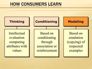 Consumer Behaviour | PPT