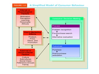 Consumer behaviour1 | PPT