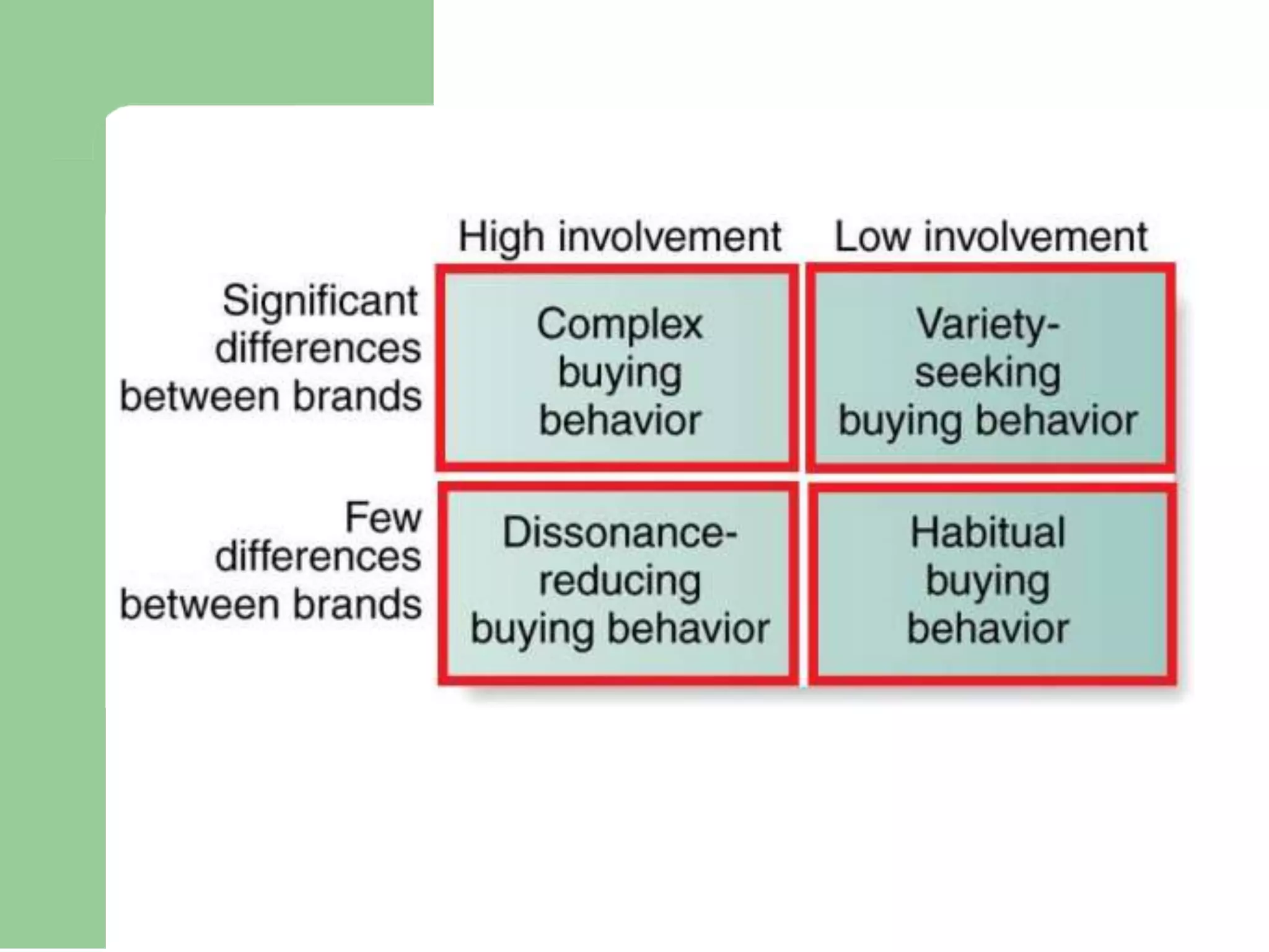 Consumer behaviour | PPT