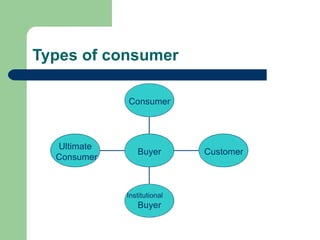 Consumer behaviour | PPT