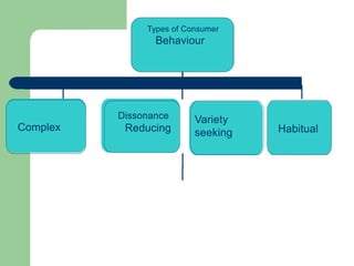 Consumer behaviour | PPT