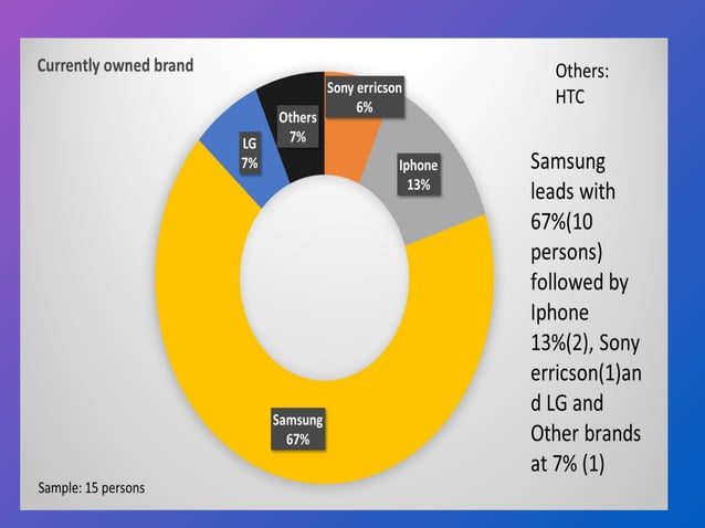 Consumers behaviour towards Mobile Phone | PPT | Smartphones | Consumer ...