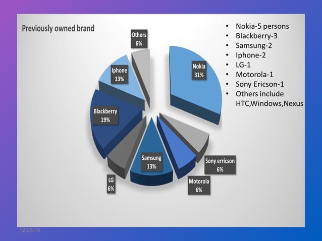 Consumers behaviour towards Mobile Phone | PPT | Smartphones | Consumer ...