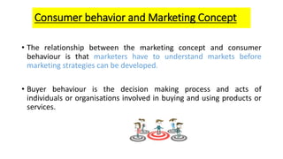 Consumer behaviour and marketing concept | PPTX