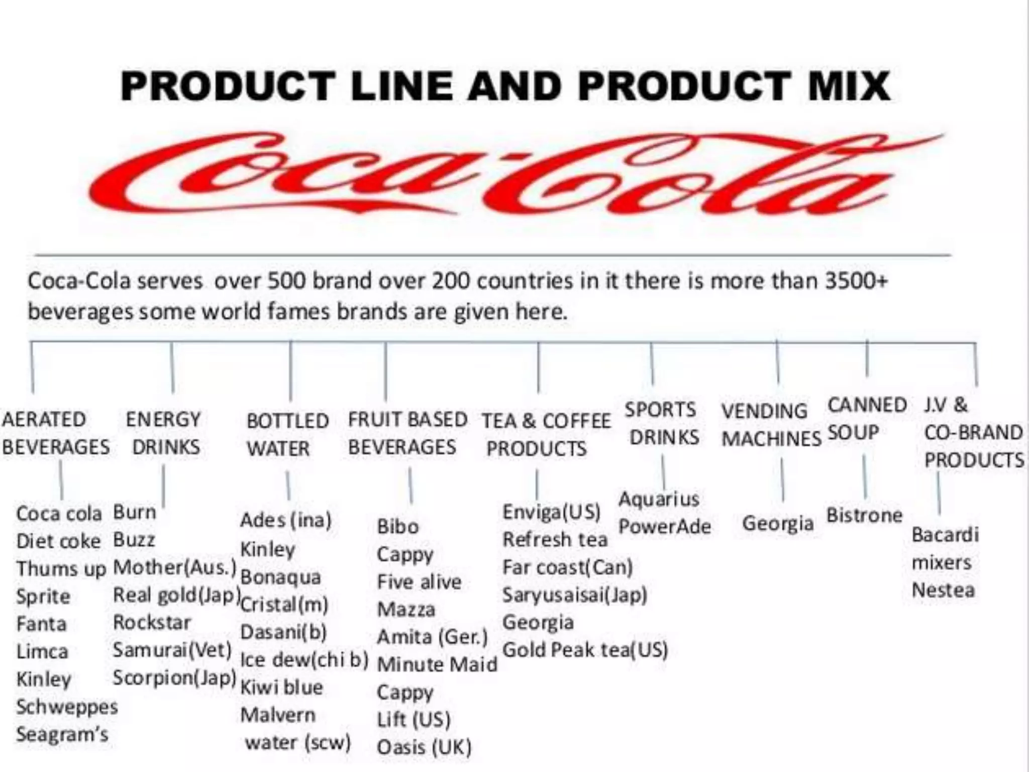 Coca Cola Product Line and Product Mix | PPTX