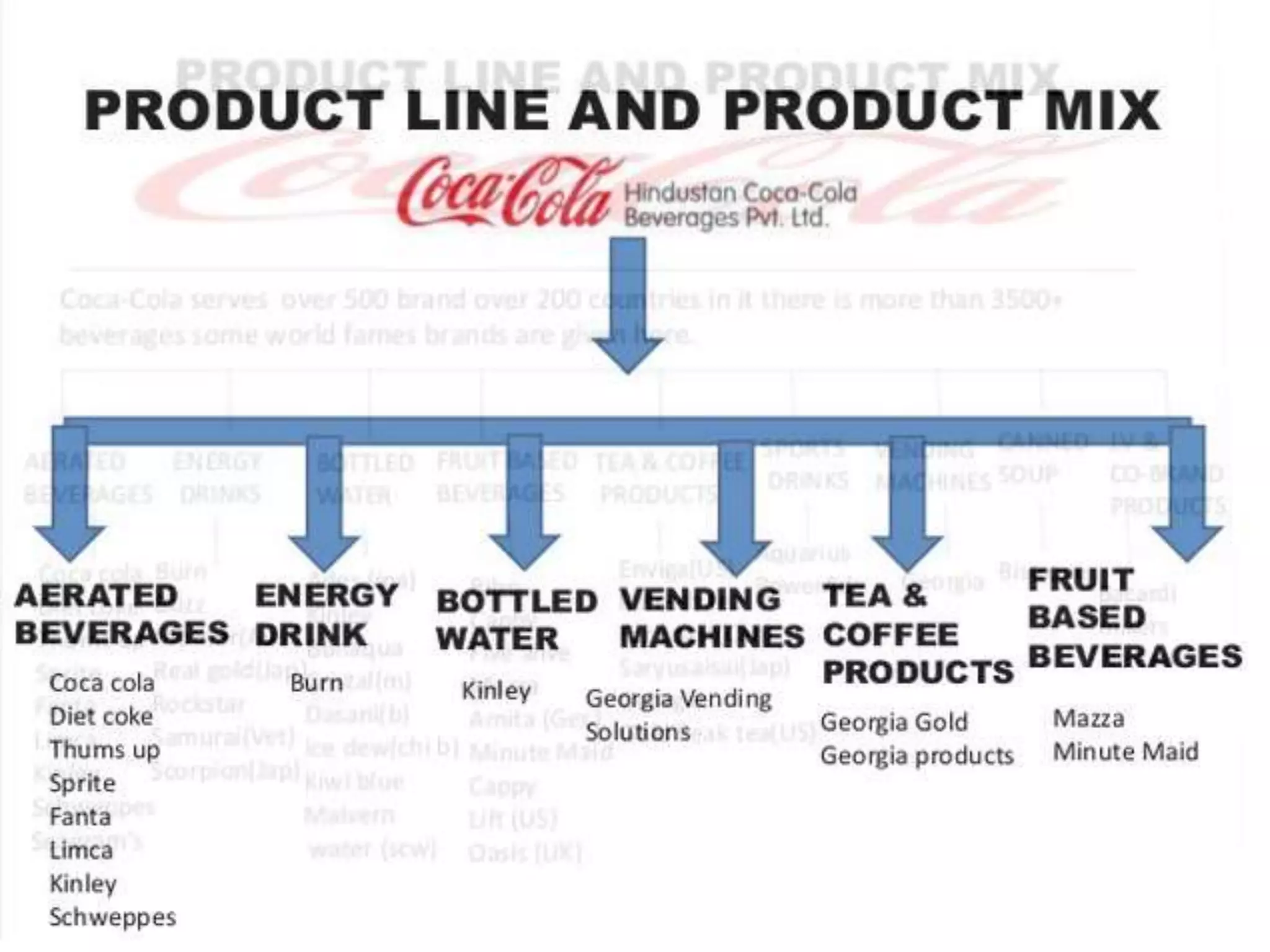 Coca Cola Product Line and Product Mix | PPTX
