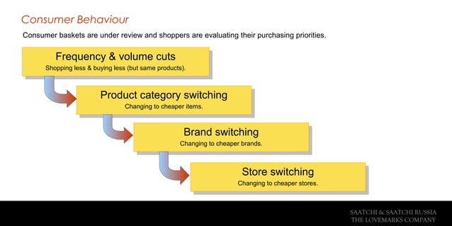 Consumer behaviour | PPT