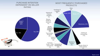 Consumer behaviour in e-commerce | PPTX