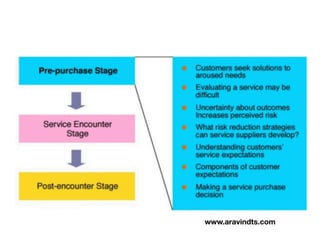 Consumer Behaviour in Service | PDF