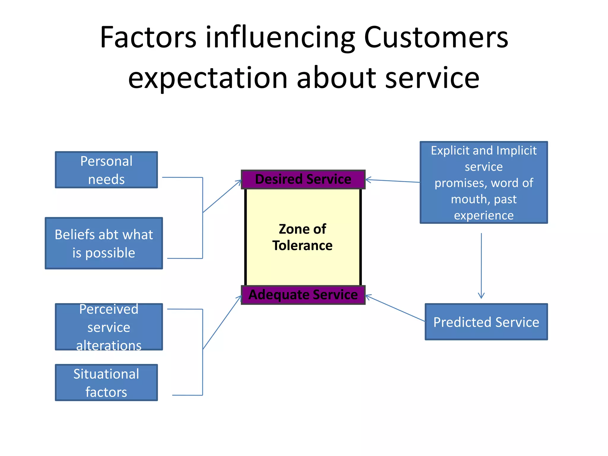 Consumer behaviour in services 1 | PPTX