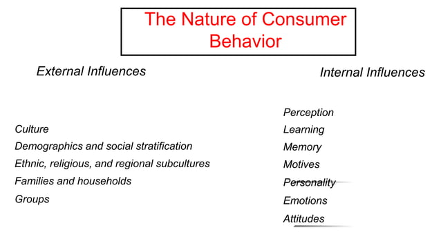 Introduction to Consumer behaviour | PPT