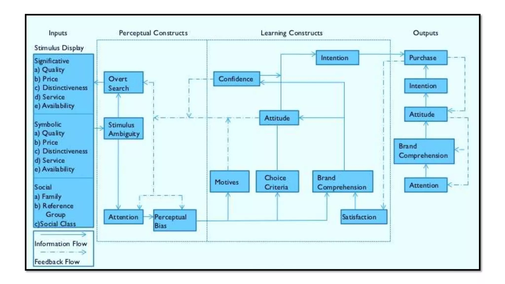 Consumer Behavior - Howard Sheth Model | PPTX