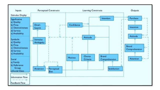 Consumer Behavior - Howard Sheth Model | PPTX