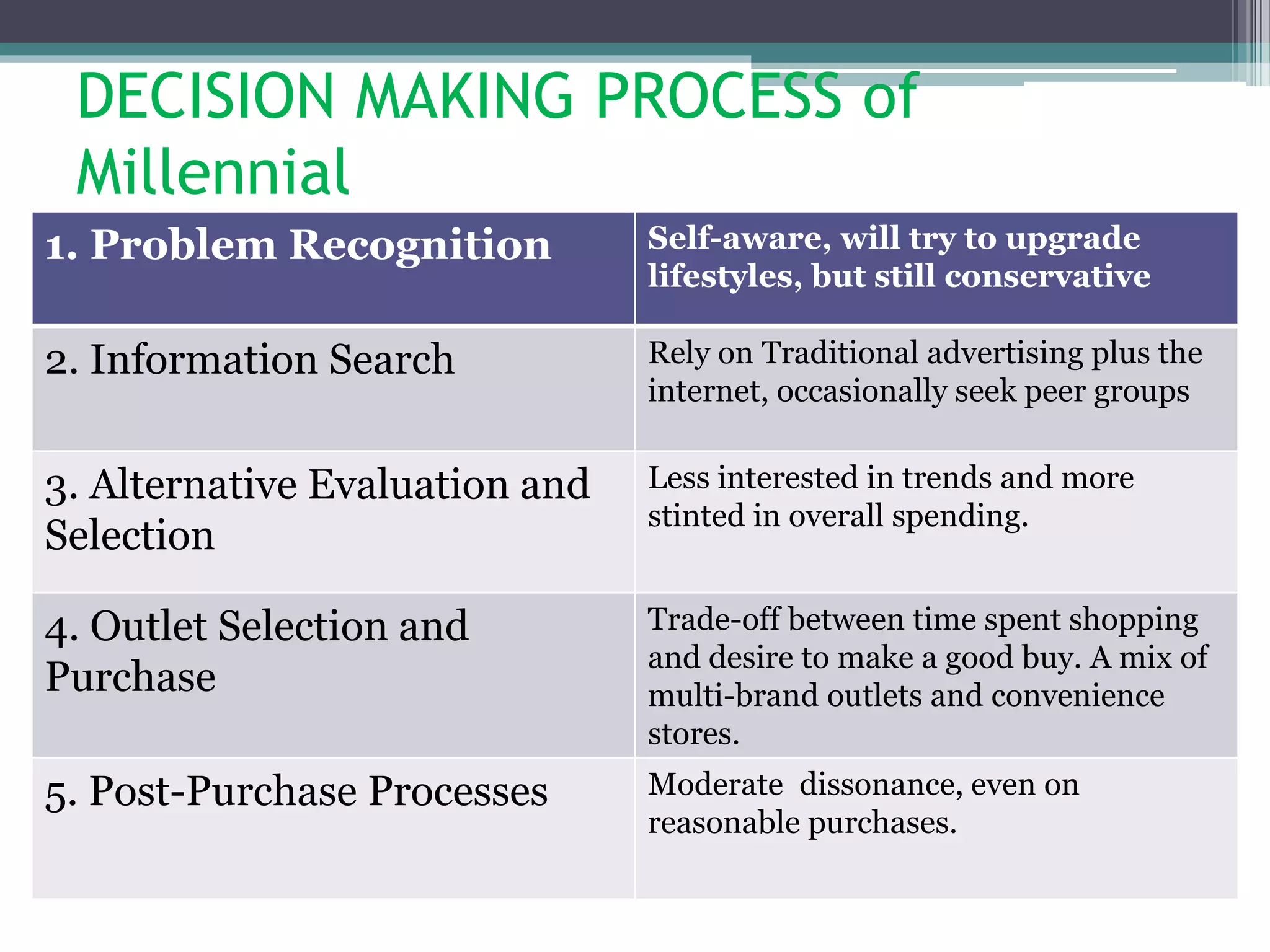 Consumer behaviour of millennials | PPTX