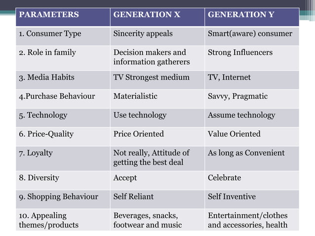 Consumer behaviour of millennials | PPT