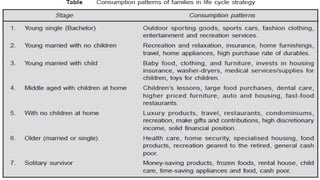 Family and consumer Behaviour | PPT