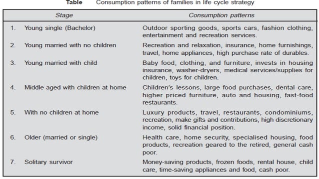 Family and consumer Behaviour | PPTX