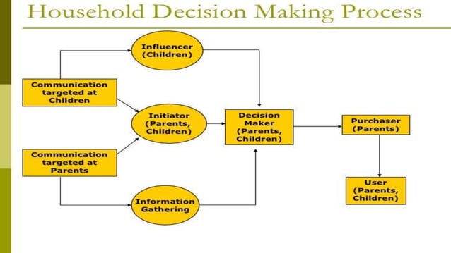 Family and consumer Behaviour | PPT