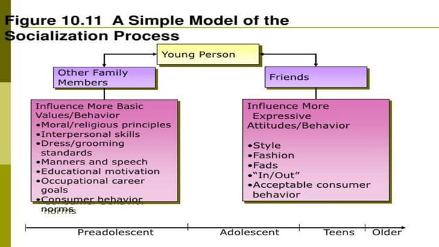 Family and consumer Behaviour | PPTX