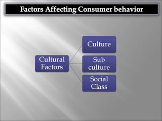 Consumer behaviour presentation by :- gaurav bhut | PPT