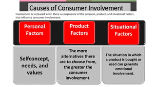 Consumer Behaviour | PPT