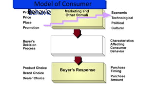 CONSUMER BEHAVIOUR(Unit-1, Part 1).pdf