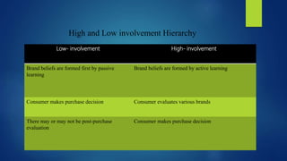 Consumer behaviour unit 2 | PPTX