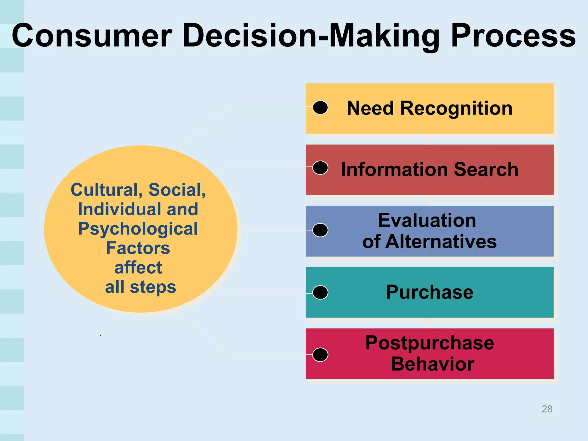 Consumer Behaviour Unit 3.ppt