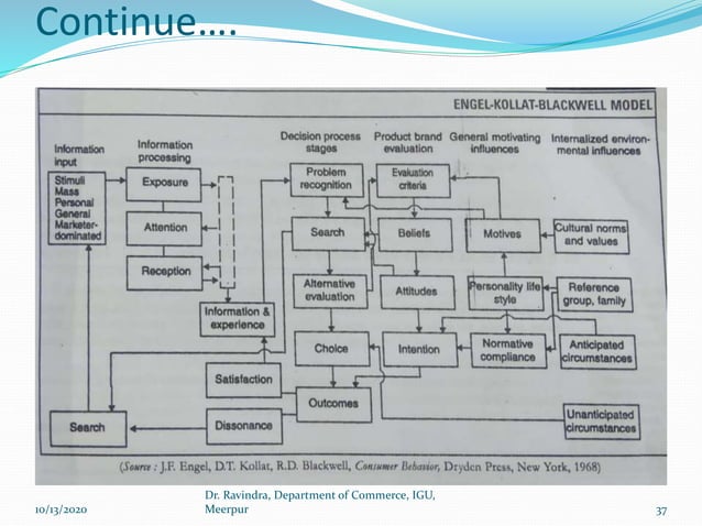 Consumer Behavoiur PPT- 1 | PPT