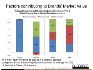 Consumer Brand Relationships with Digital Brands | PPT