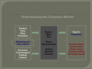Consumer& business buying behaviour | PPT