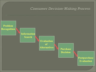 Consumer& business buying behaviour | PPT