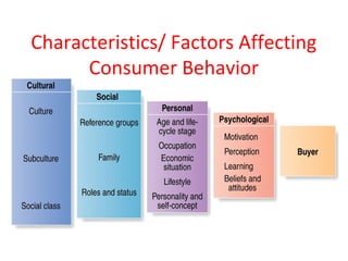 Consumer buying behavior | PPT