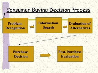 Consumer Buying Behavior FINAL.ppt