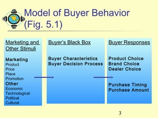 Consumer buying behaviour | PPT
