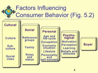 Consumer buying behaviour | PPT