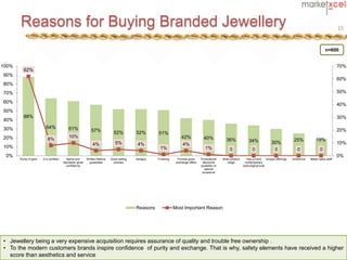 Consumer buying behaviour gold jewellery | PDF