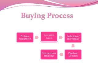 Consumer buying decision | PPT