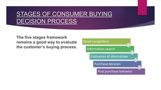 Consumer Decision Making Process Ppt