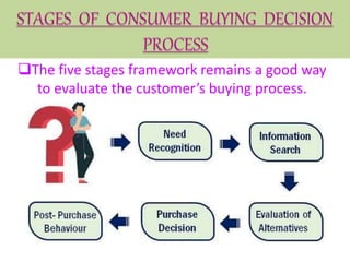 Presentation On Consumer Buying Decisions Process | PPT