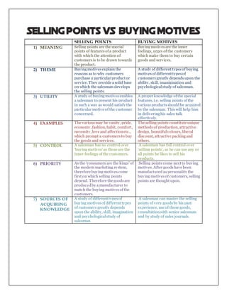 Consumer buying motives saher (indian high school) | DOCX