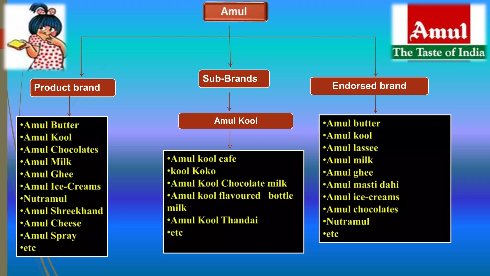 consumer buying behaviour towords amul milk | PPTX | Business ...