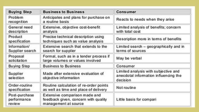 Consumer Buying Behaviour & Organizational Buying Behaviour