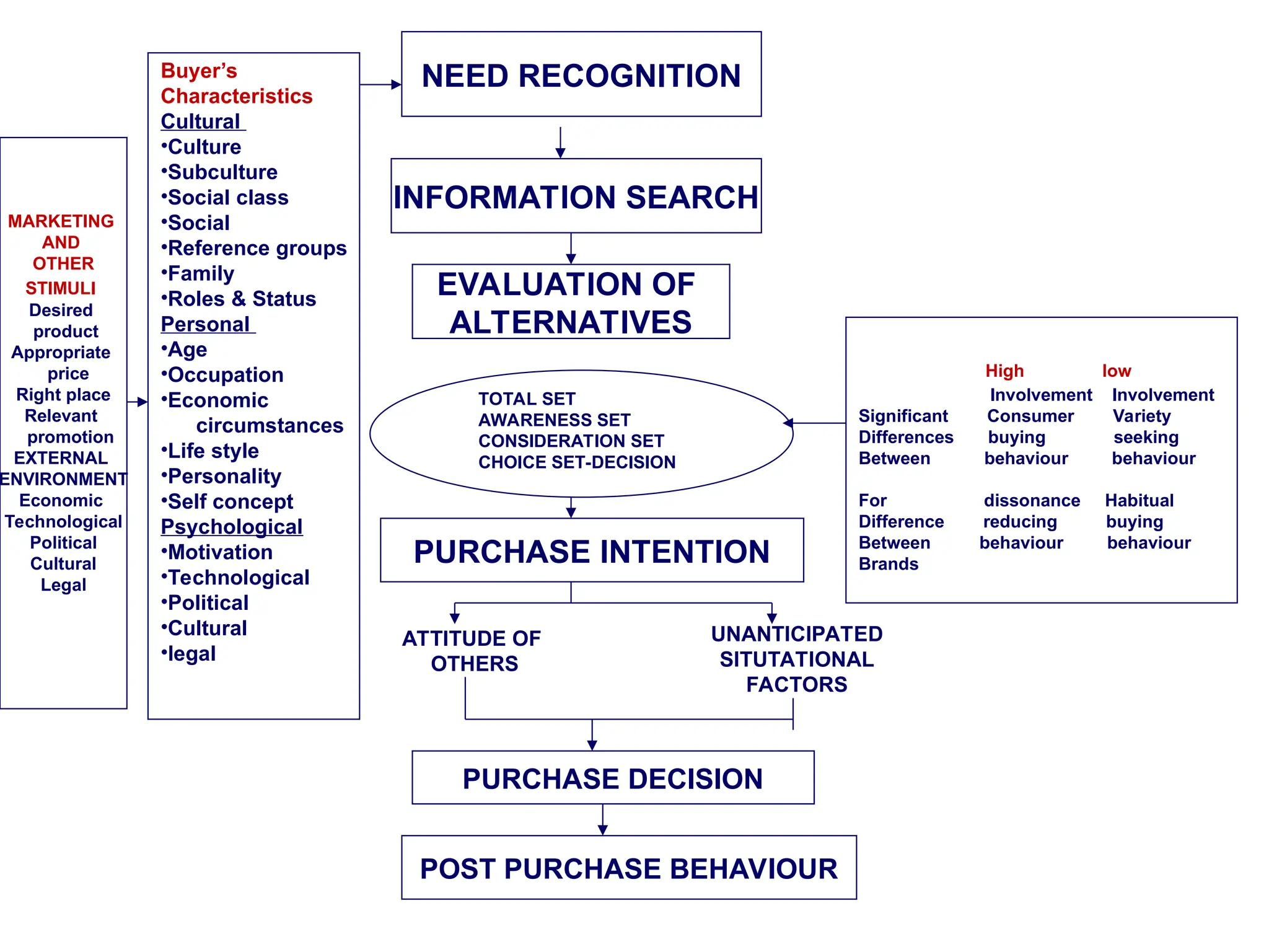 Consumer Buying Process and Modelss.ppt